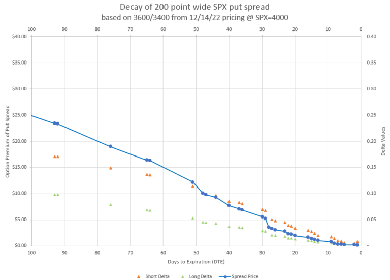 Best Delta for Put Spreads?