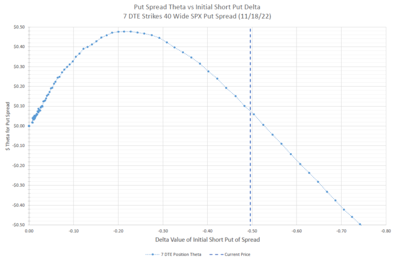 Best Delta for Put Spreads?