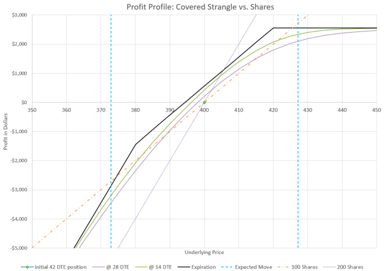 The Covered Strangle - Data Driven Options Trading