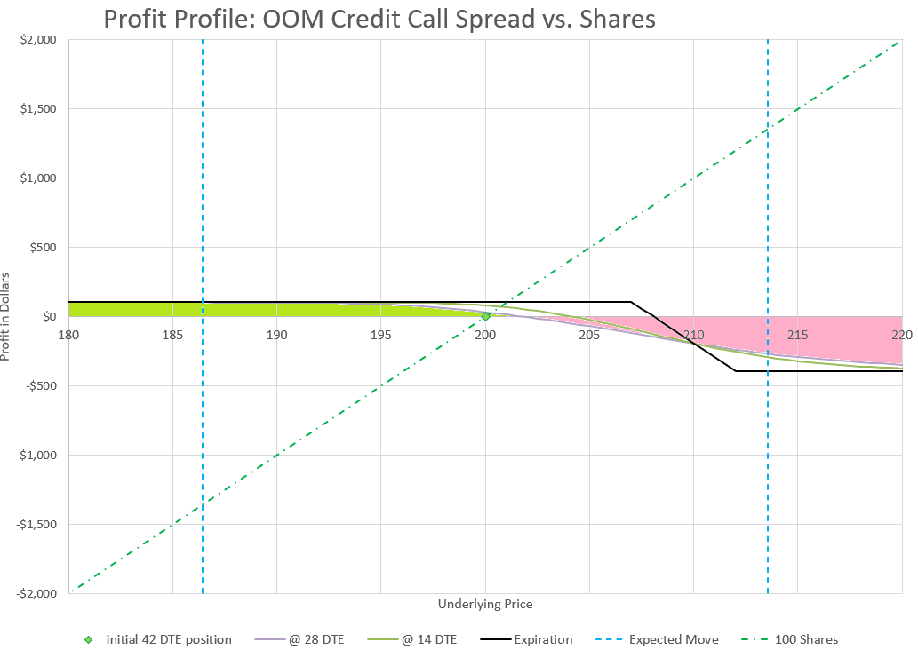 Selling a Covered Call Spread - Data Driven Options Trading